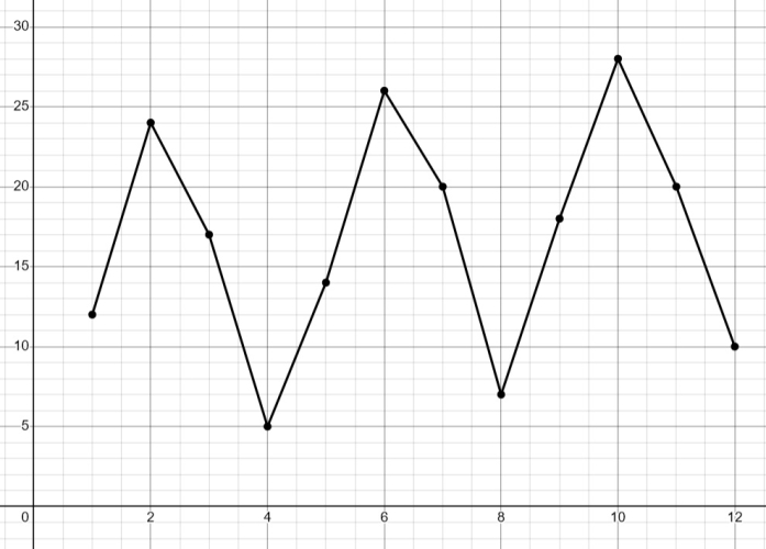 Interpret Time Series Graphs Worksheet - EdPlace